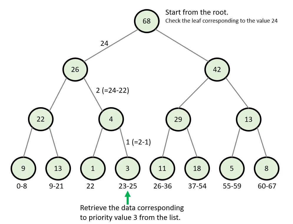 Introduction to Sum Tree | Fcode Labs